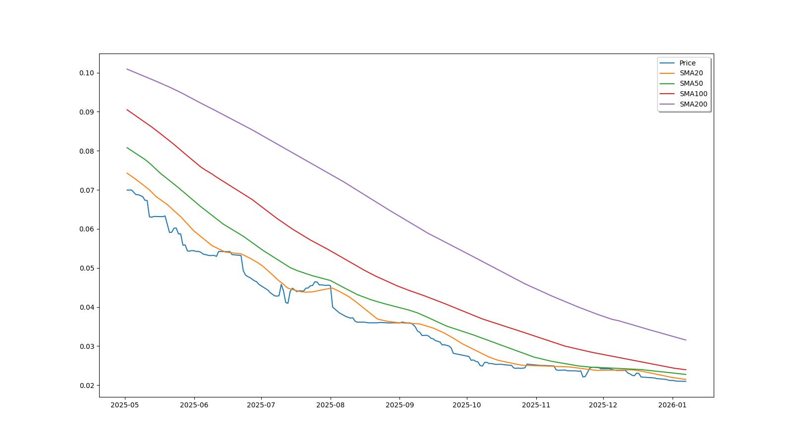BMAX Simple Moving Averages