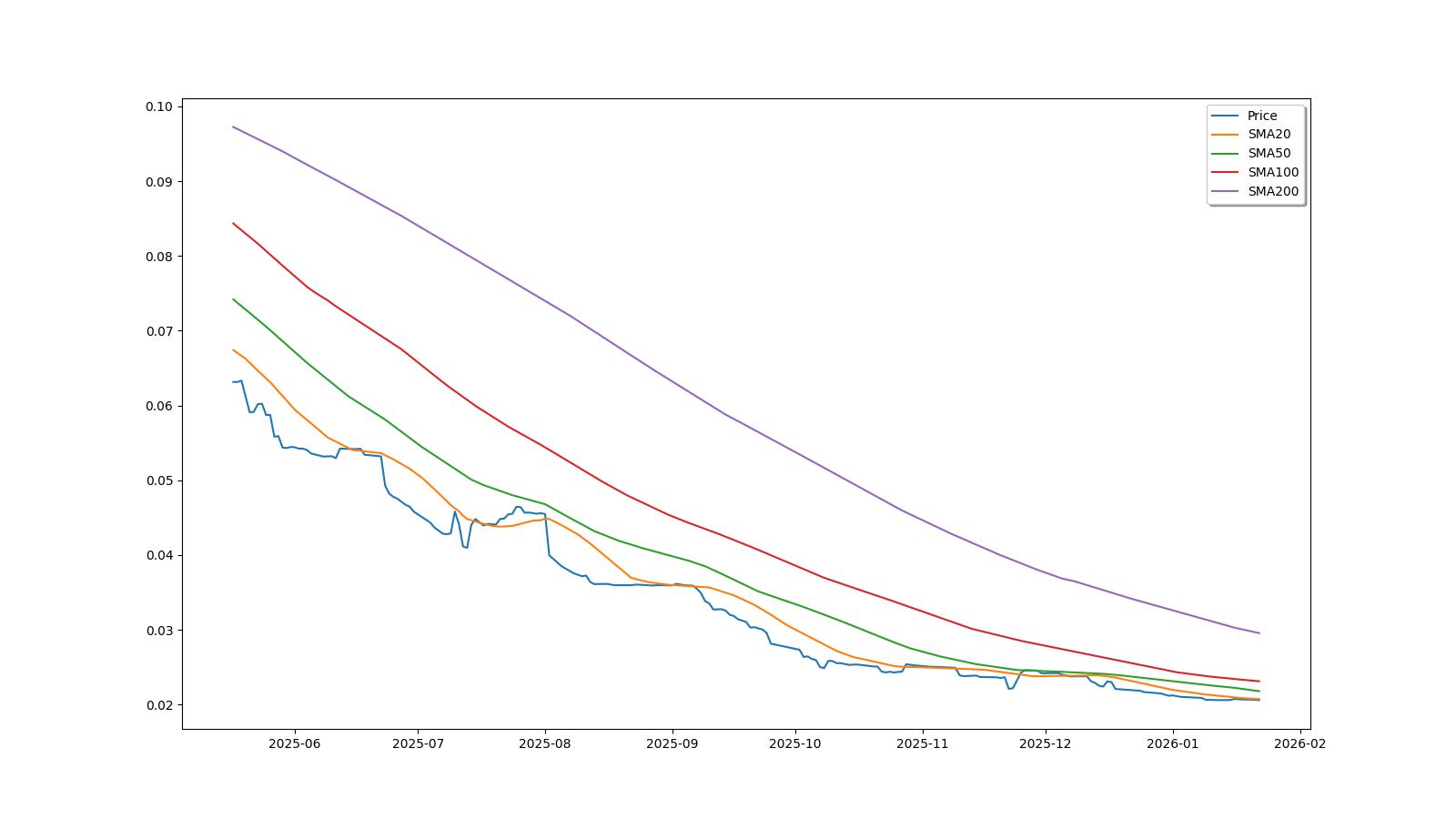 BMAX Simple Moving Averages