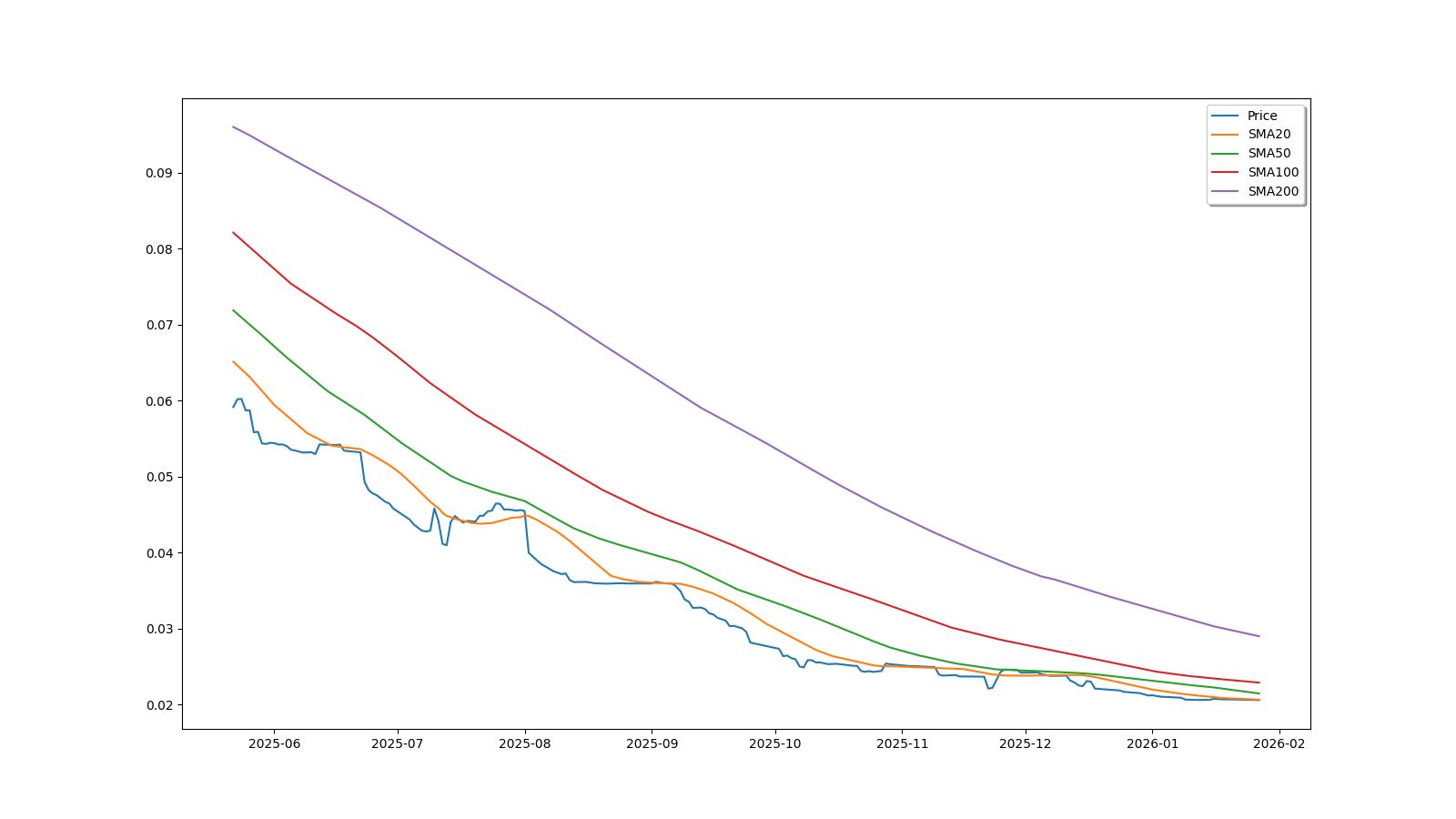 BMAX Simple Moving Averages