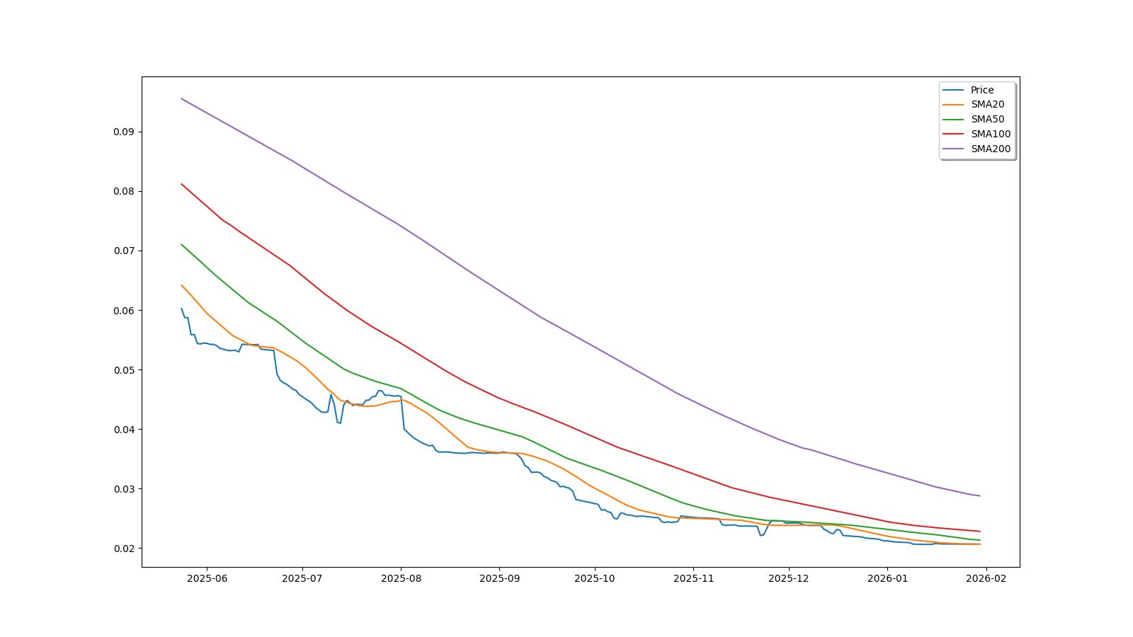 BMAX Simple Moving Averages