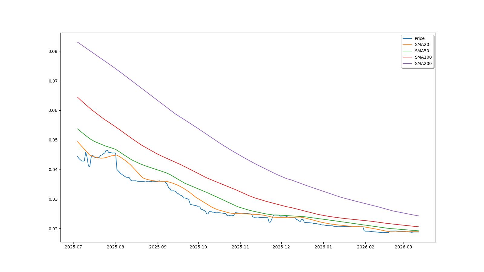 BMAX Simple Moving Averages