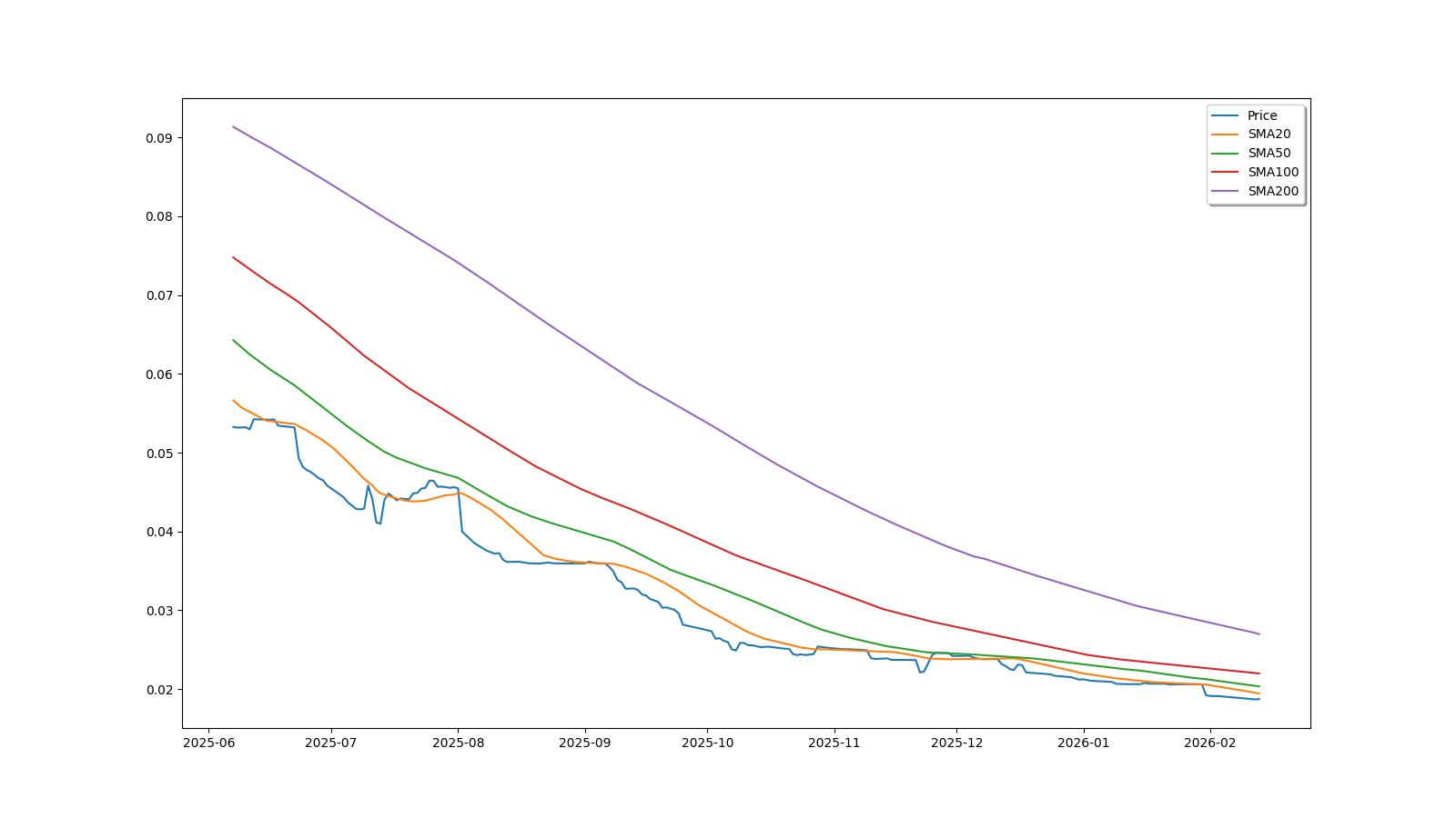 BMAX Simple Moving Averages