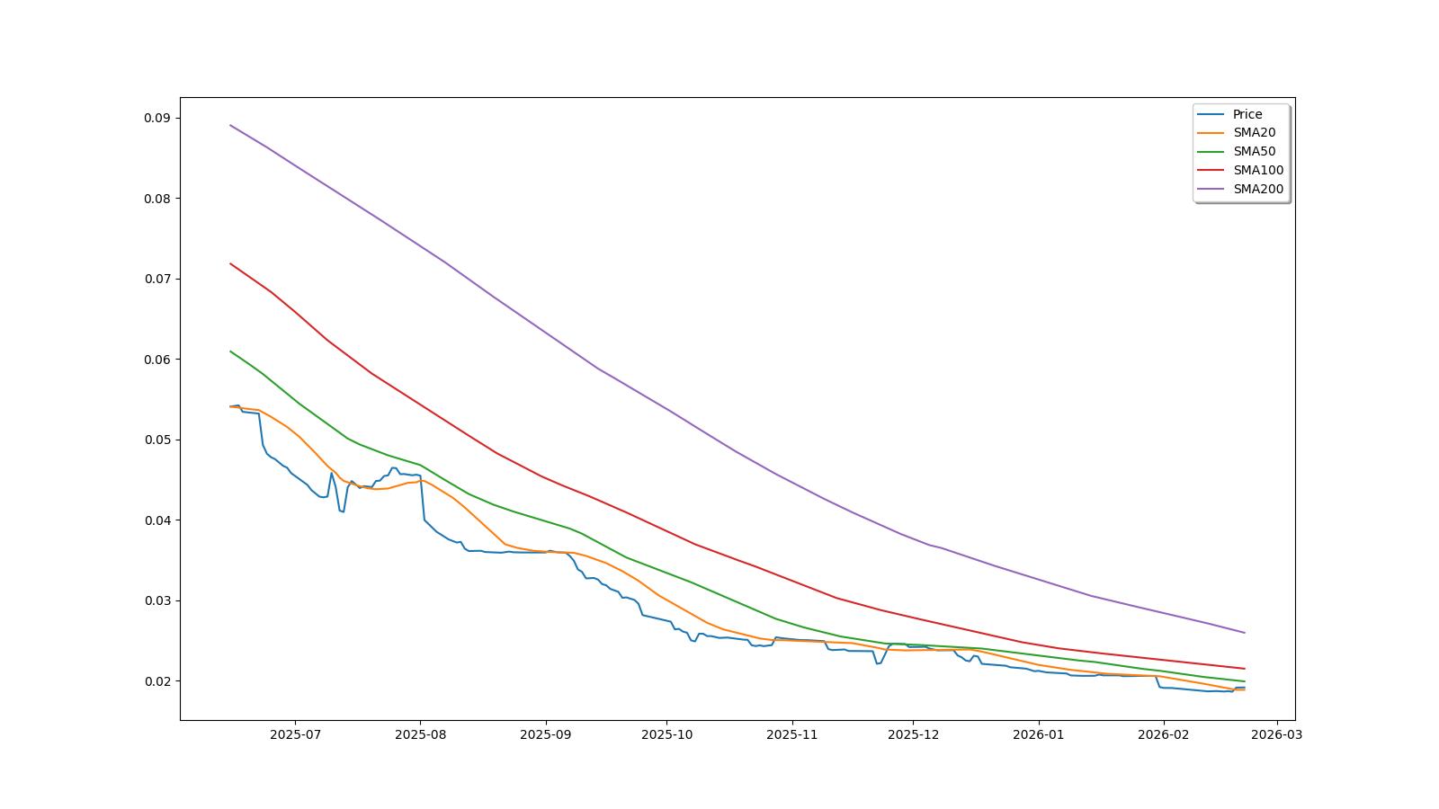 BMAX Simple Moving Averages