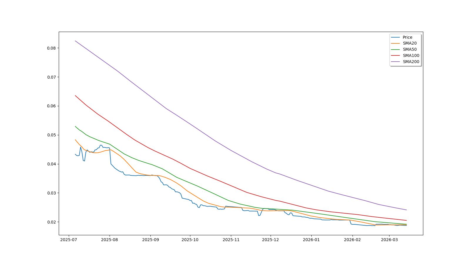 BMAX Simple Moving Averages