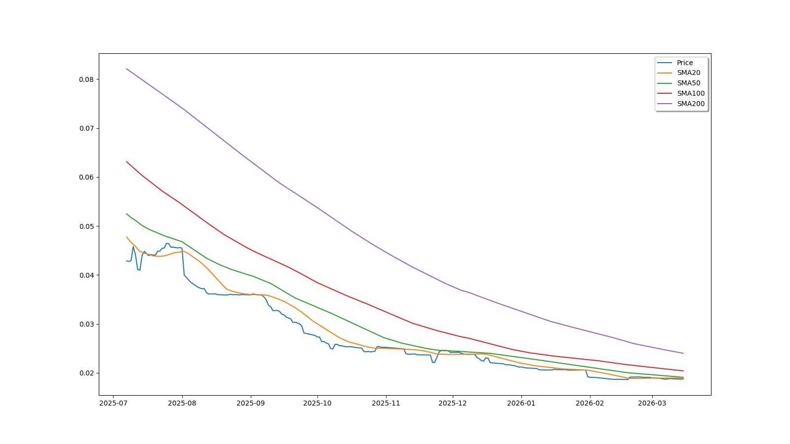 BMAX Simple Moving Averages