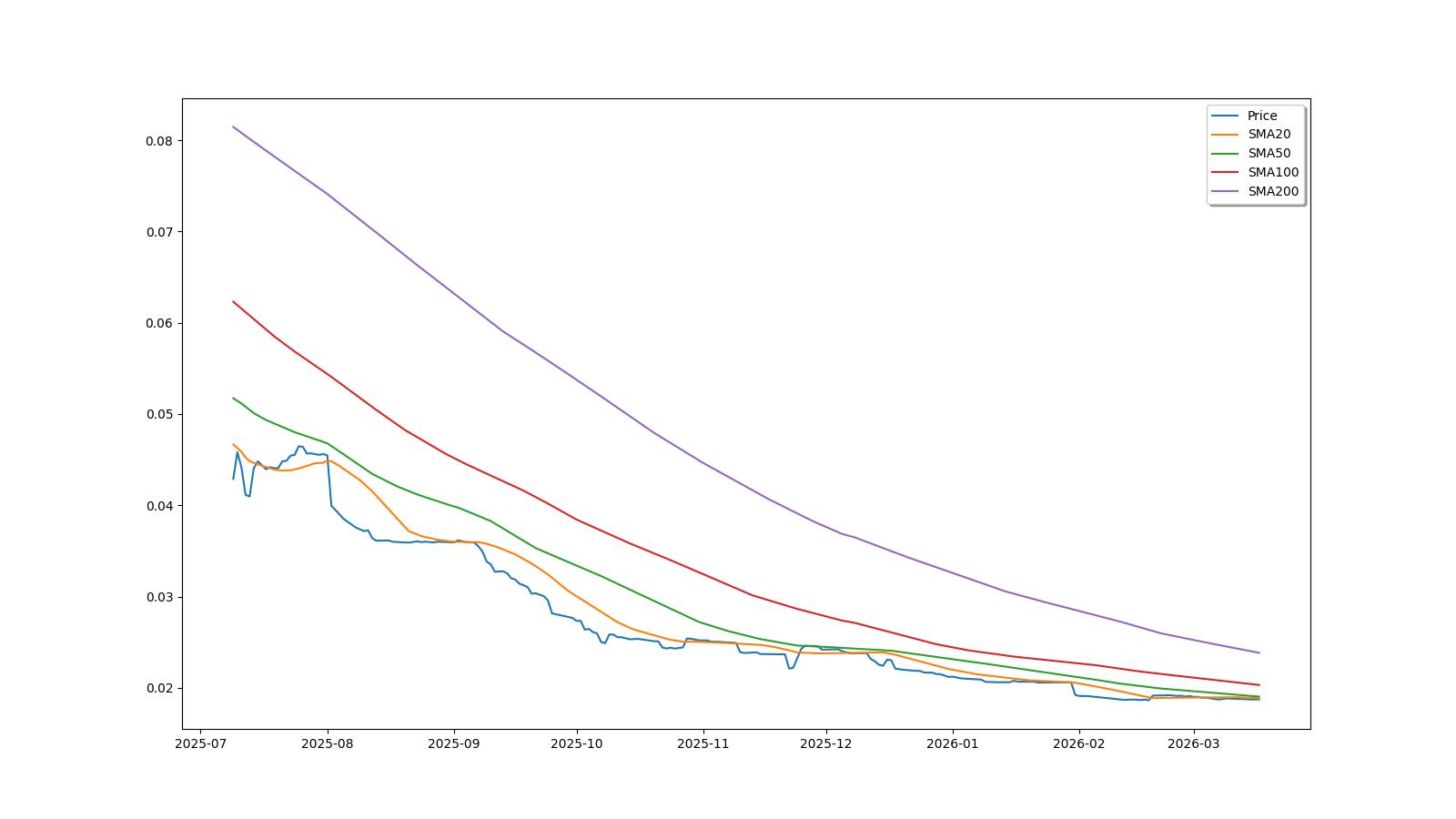 BMAX Simple Moving Averages