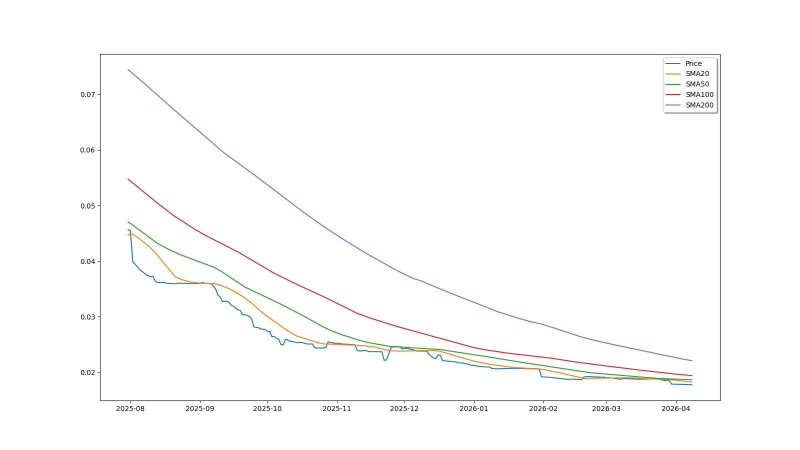 BMAX Simple Moving Averages