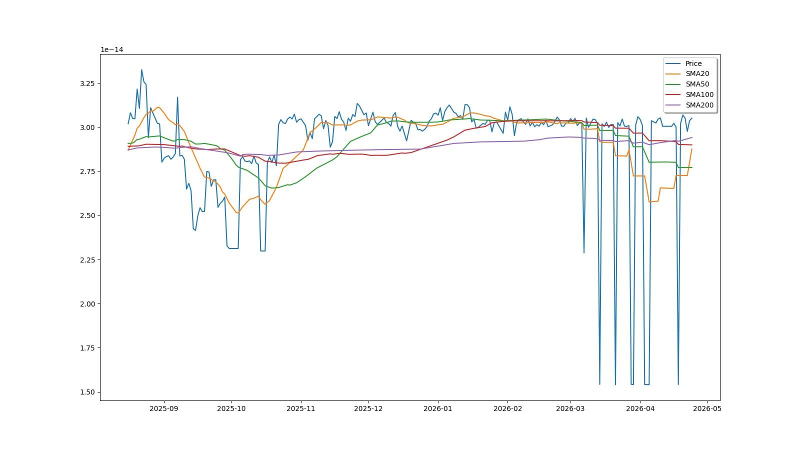 BNB DOG INU Simple Moving Averages