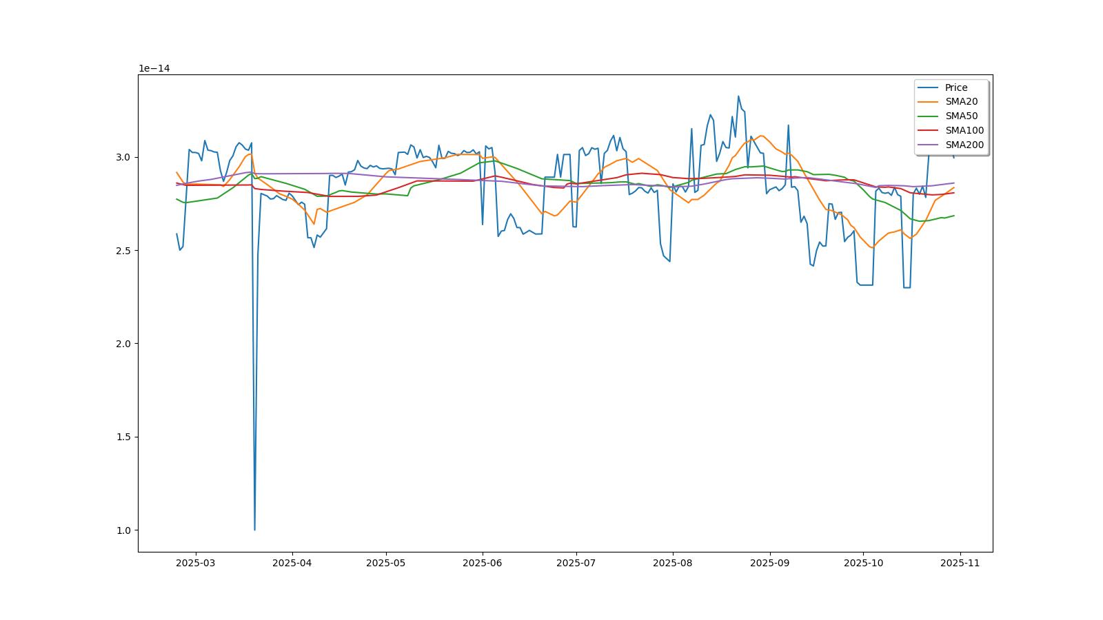 BNB DOG INU Simple Moving Averages