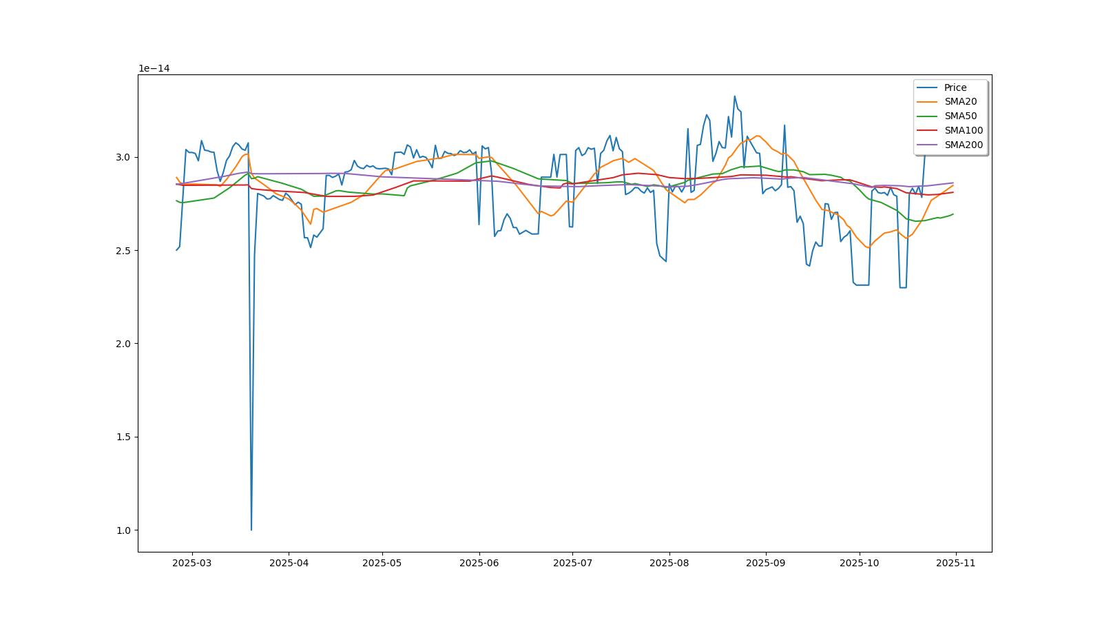 BNB DOG INU Simple Moving Averages