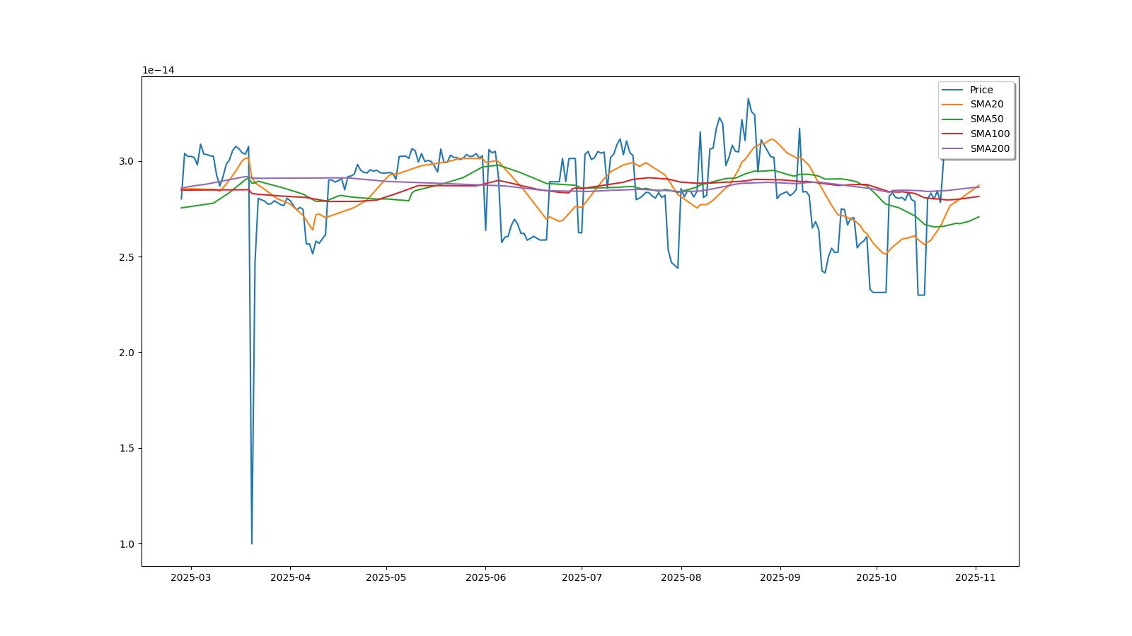 BNB DOG INU Simple Moving Averages