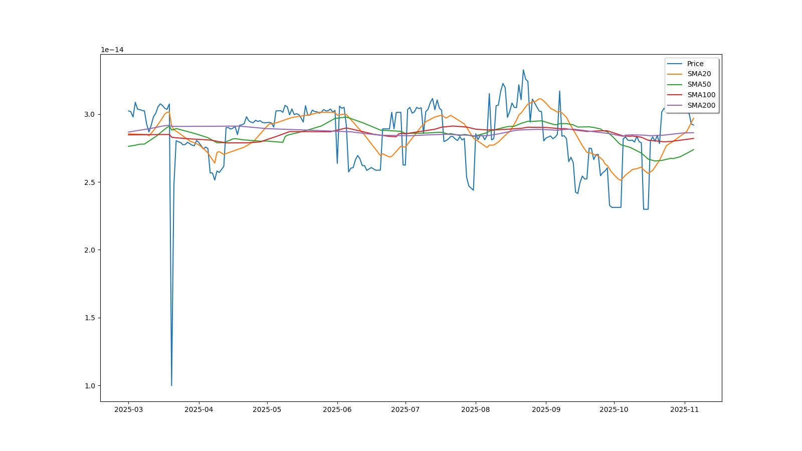 BNB DOG INU Simple Moving Averages
