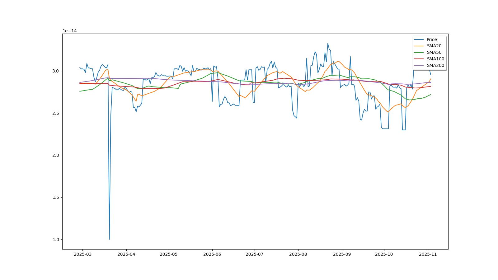 BNB DOG INU Simple Moving Averages