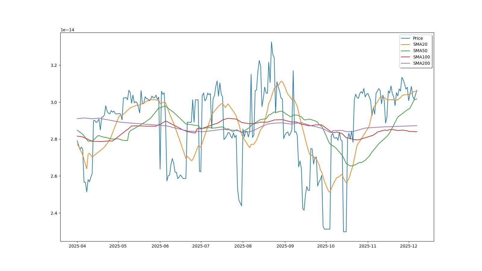 BNB DOG INU Simple Moving Averages