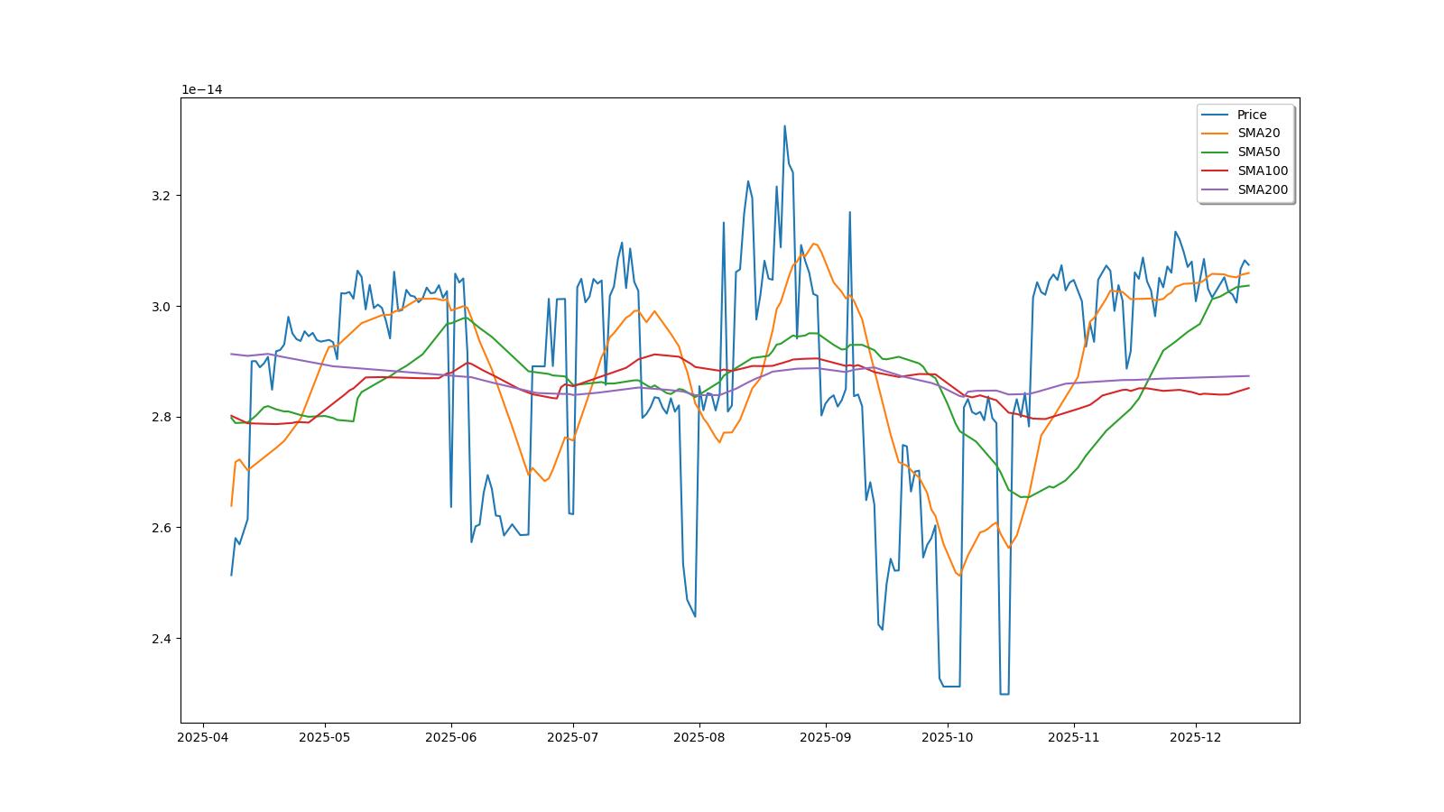 BNB DOG INU Simple Moving Averages