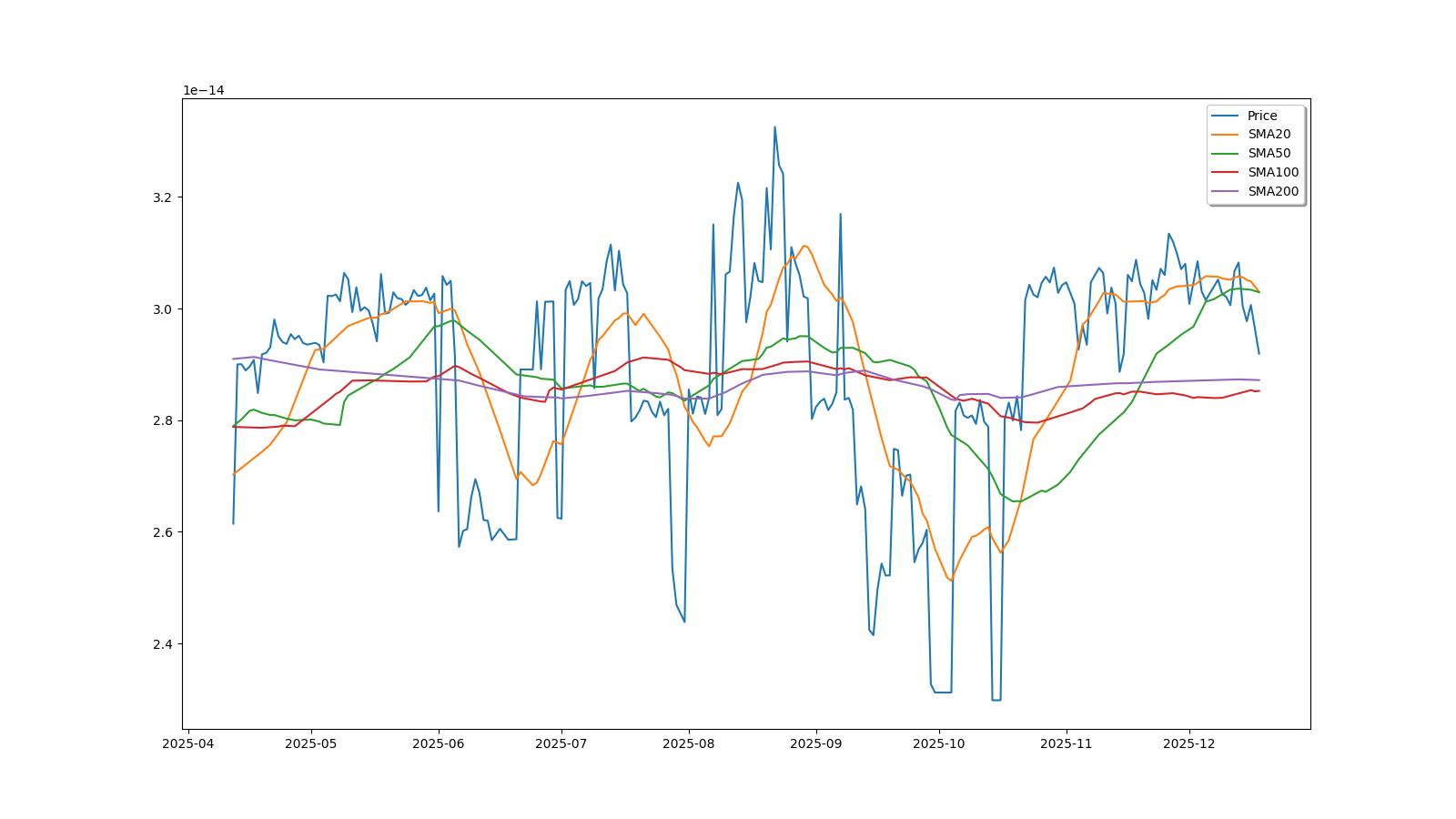 BNB DOG INU Simple Moving Averages