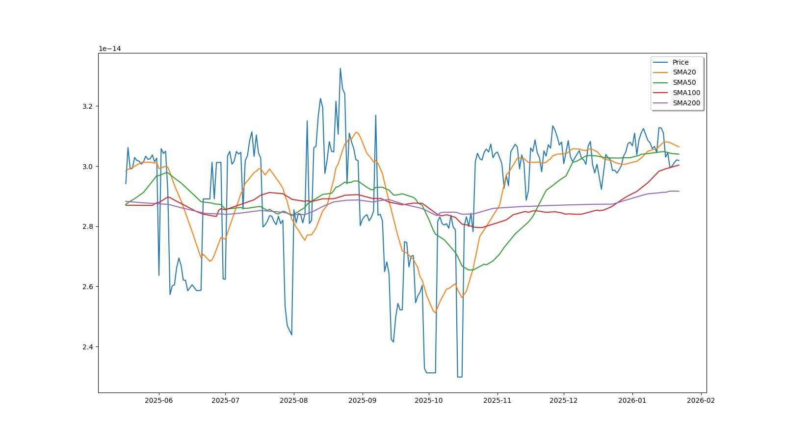 BNB DOG INU Simple Moving Averages