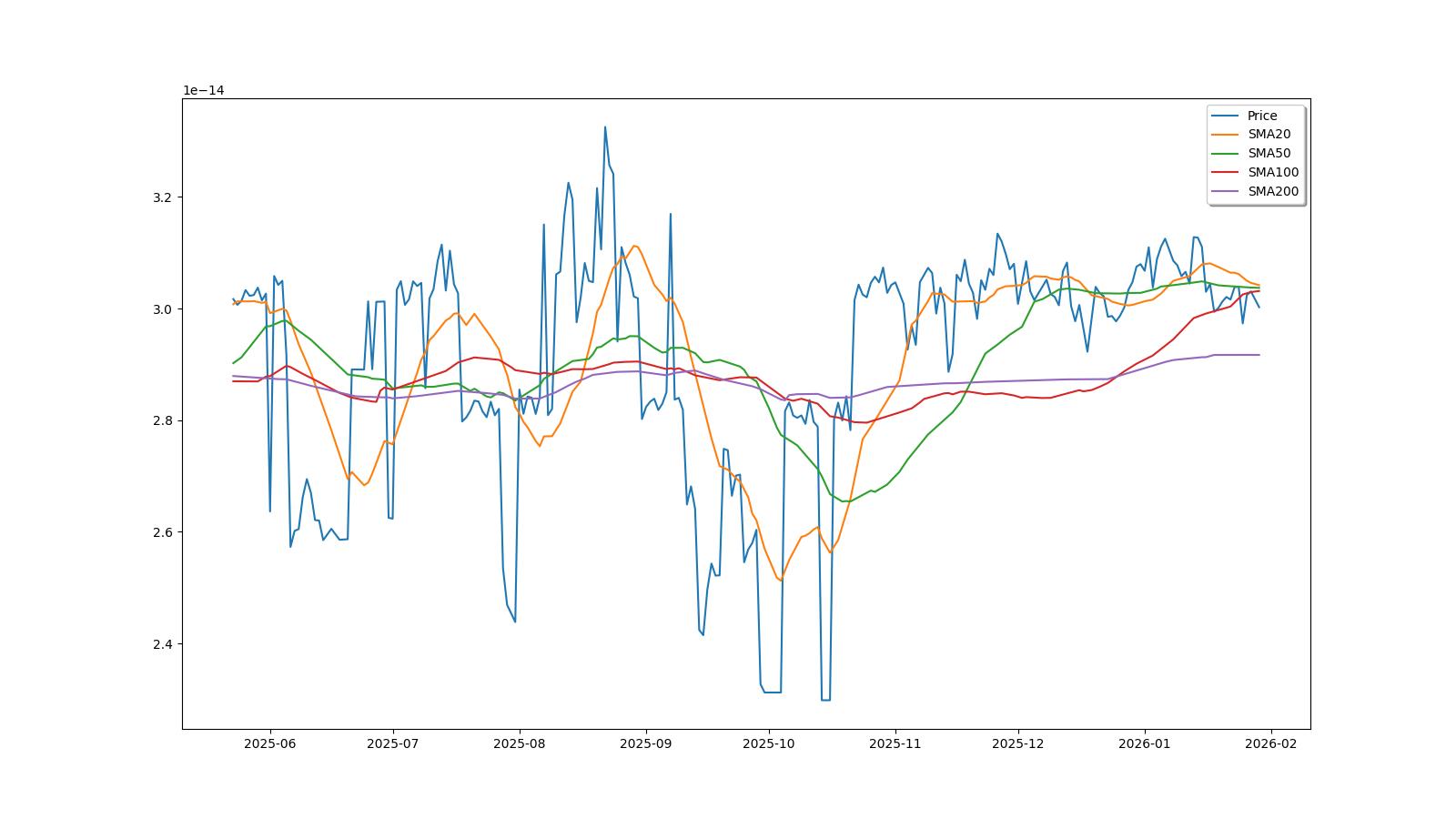 BNB DOG INU Simple Moving Averages