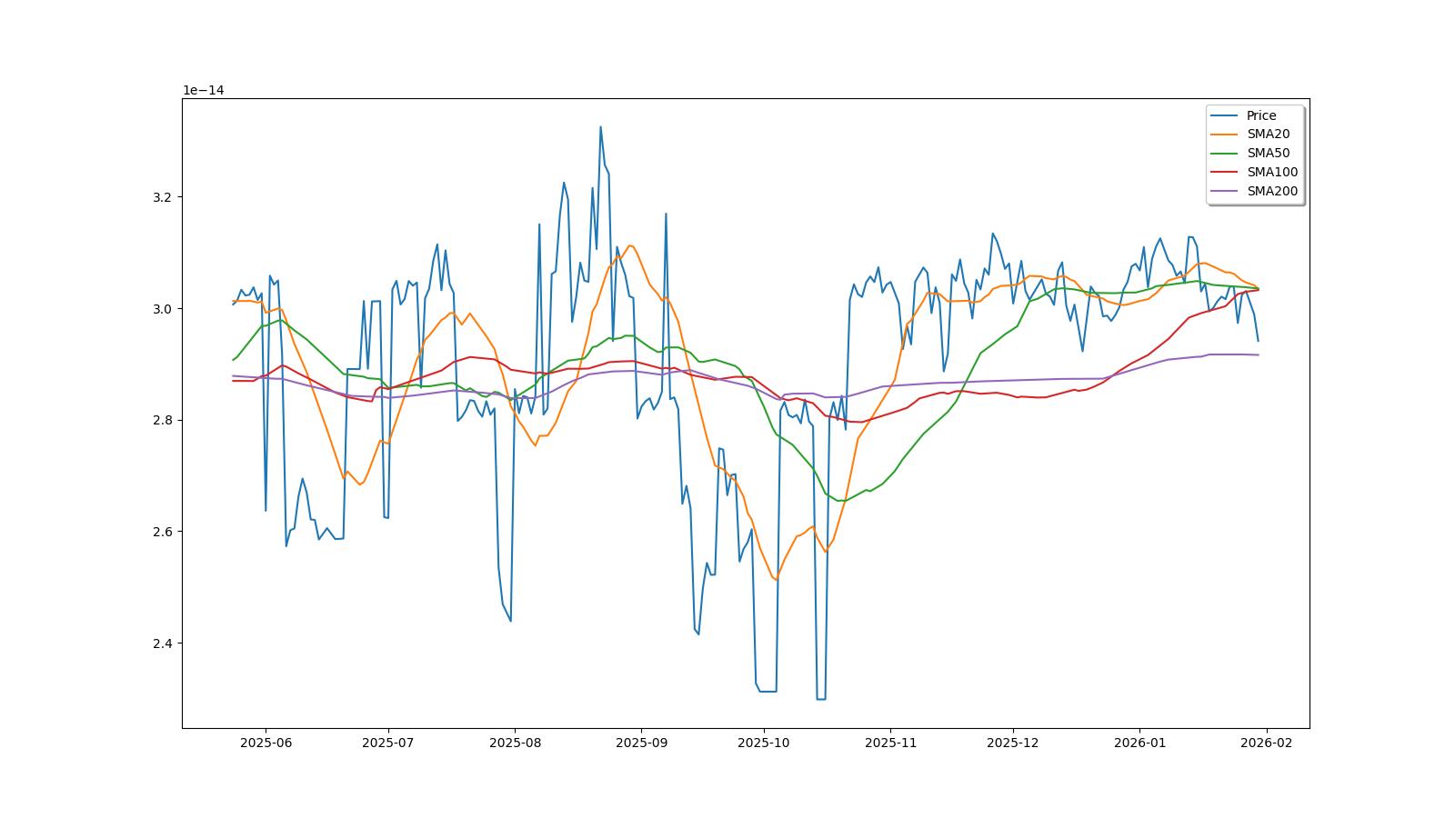BNB DOG INU Simple Moving Averages