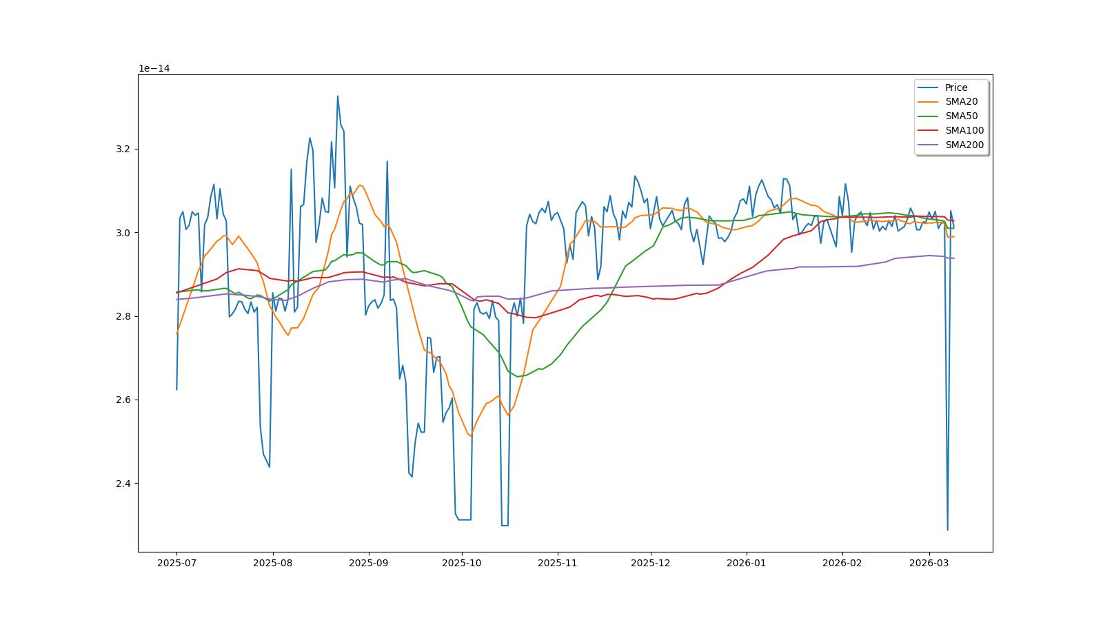 BNB DOG INU Simple Moving Averages