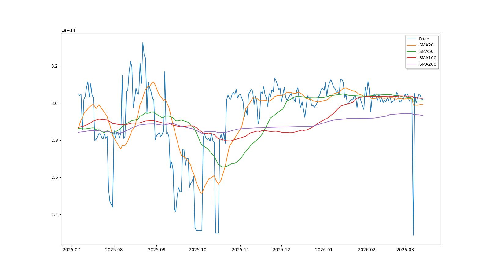 BNB DOG INU Simple Moving Averages