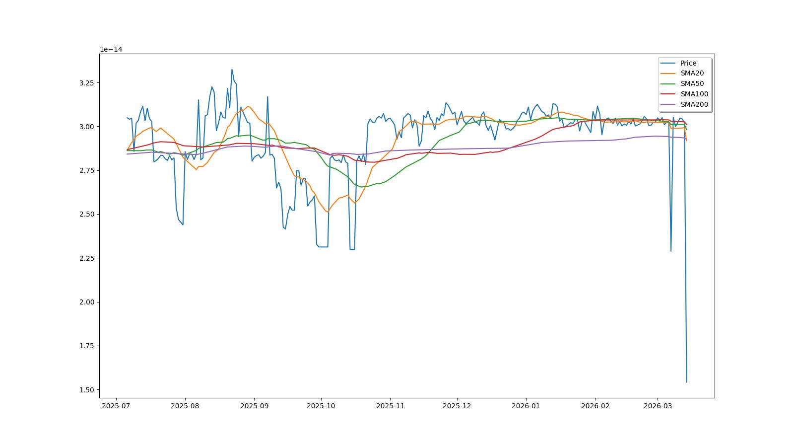 BNB DOG INU Simple Moving Averages