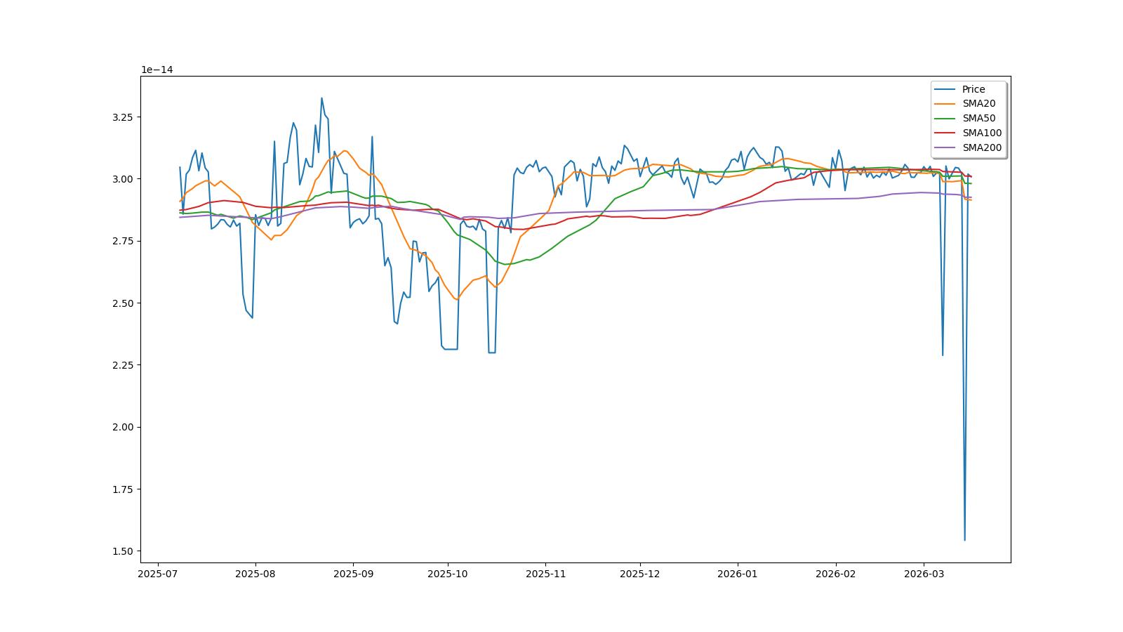 BNB DOG INU Simple Moving Averages