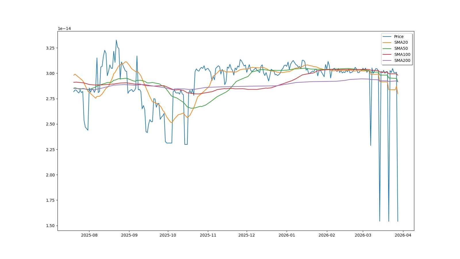 BNB DOG INU Simple Moving Averages