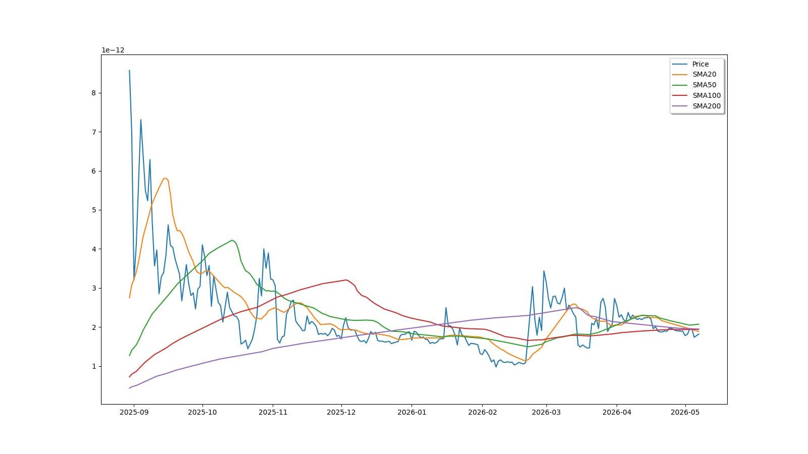 BNB LION Simple Moving Averages