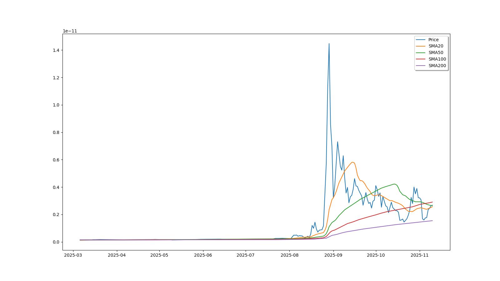 BNB LION Simple Moving Averages