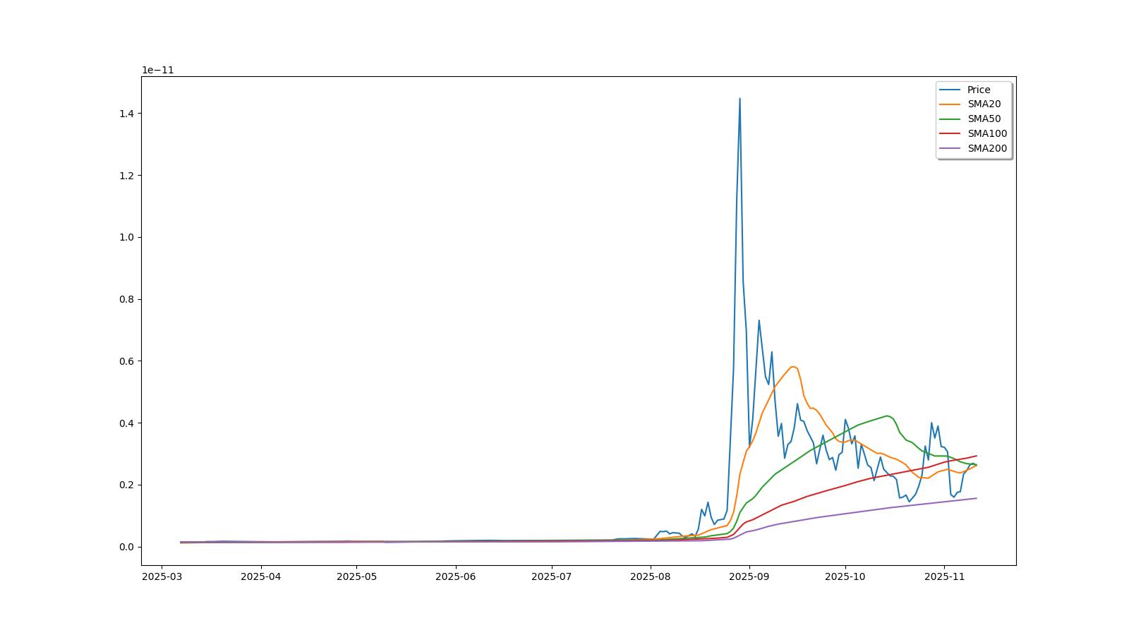 BNB LION Simple Moving Averages