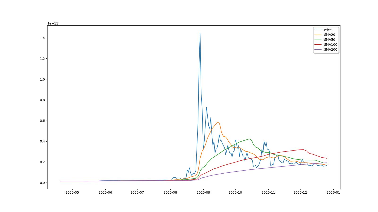 BNB LION Simple Moving Averages
