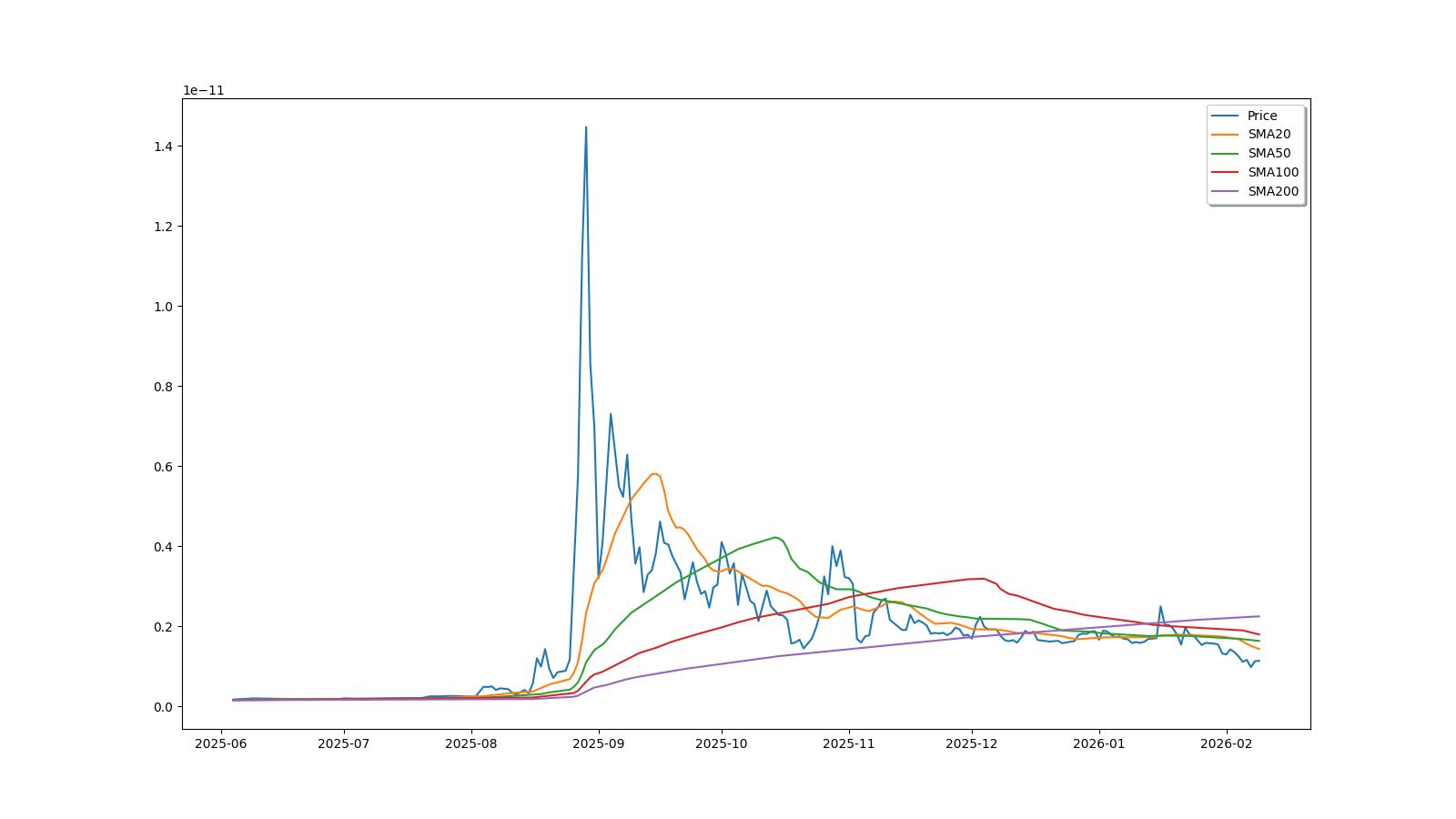 BNB LION Simple Moving Averages