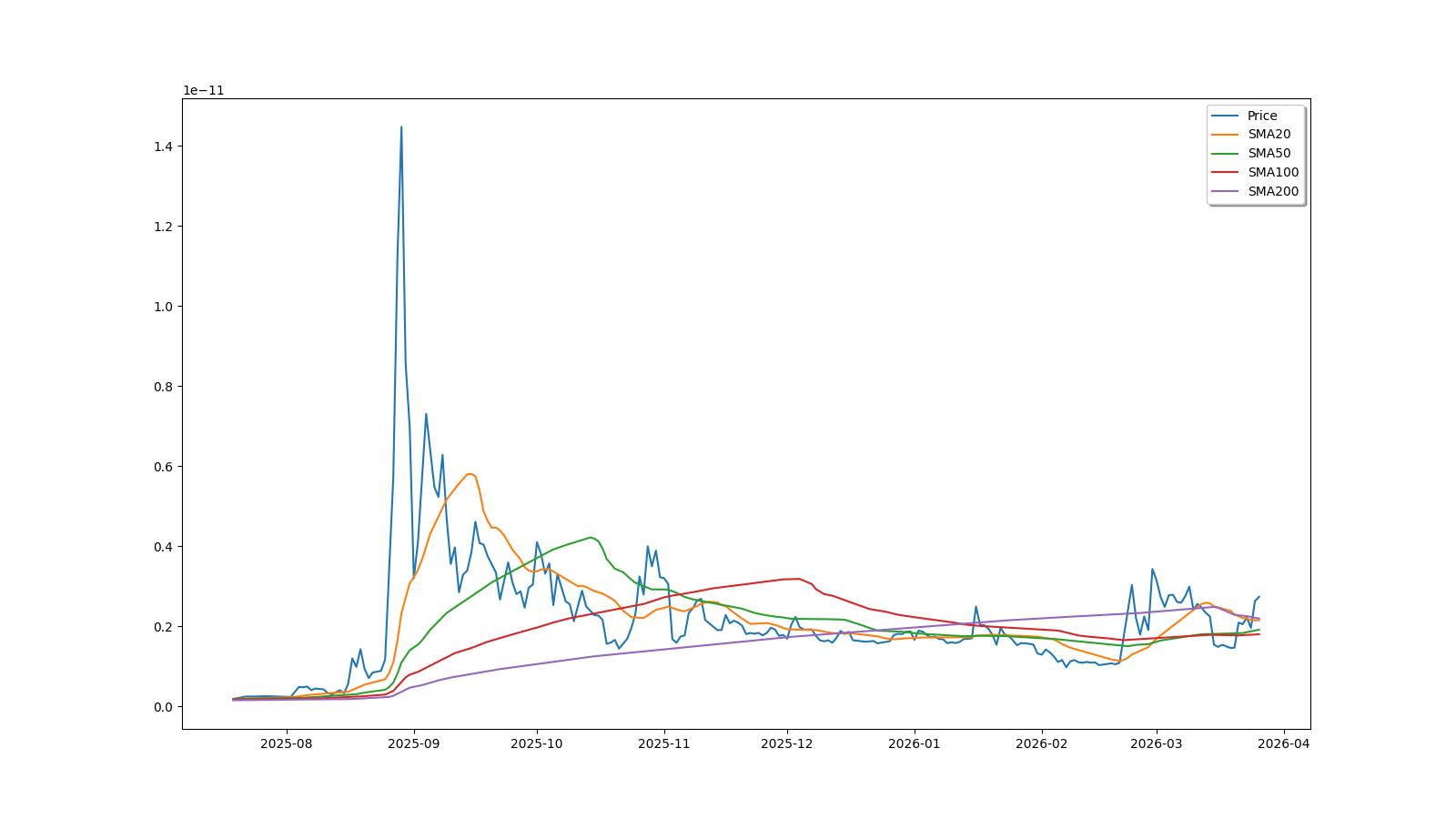 BNB LION Simple Moving Averages
