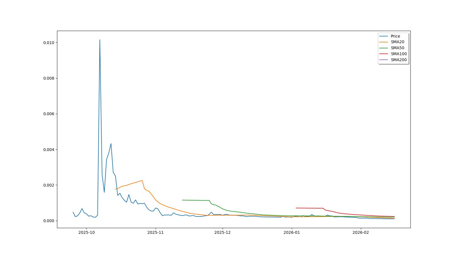 BNB MEME SZN Simple Moving Averages
