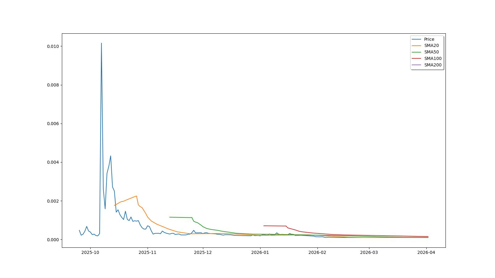 BNB MEME SZN Simple Moving Averages