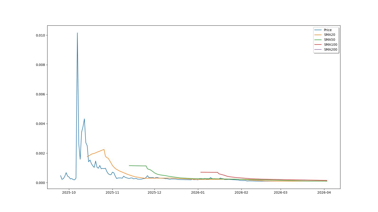 BNB MEME SZN Simple Moving Averages