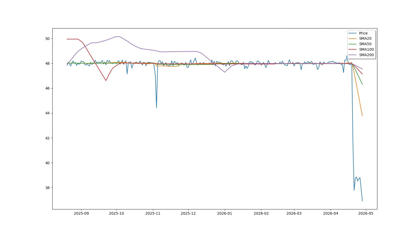 BNB48 Club Token Simple Moving Averages