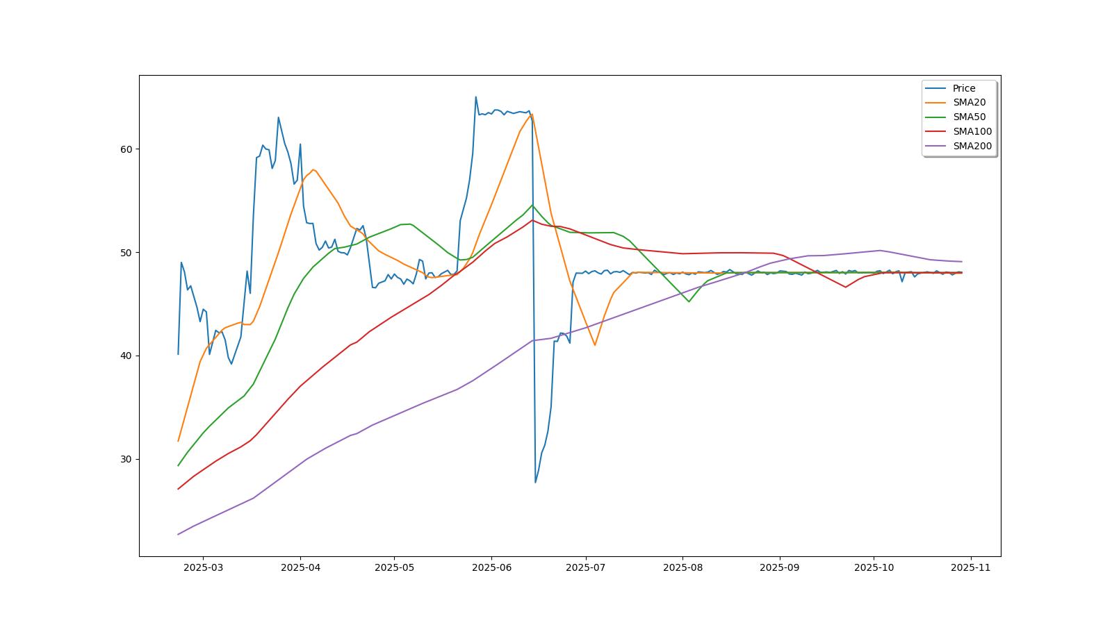 BNB48 Club Token Simple Moving Averages