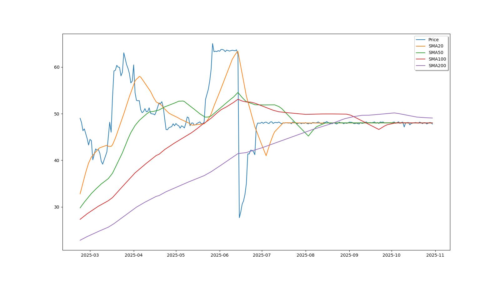 BNB48 Club Token Simple Moving Averages