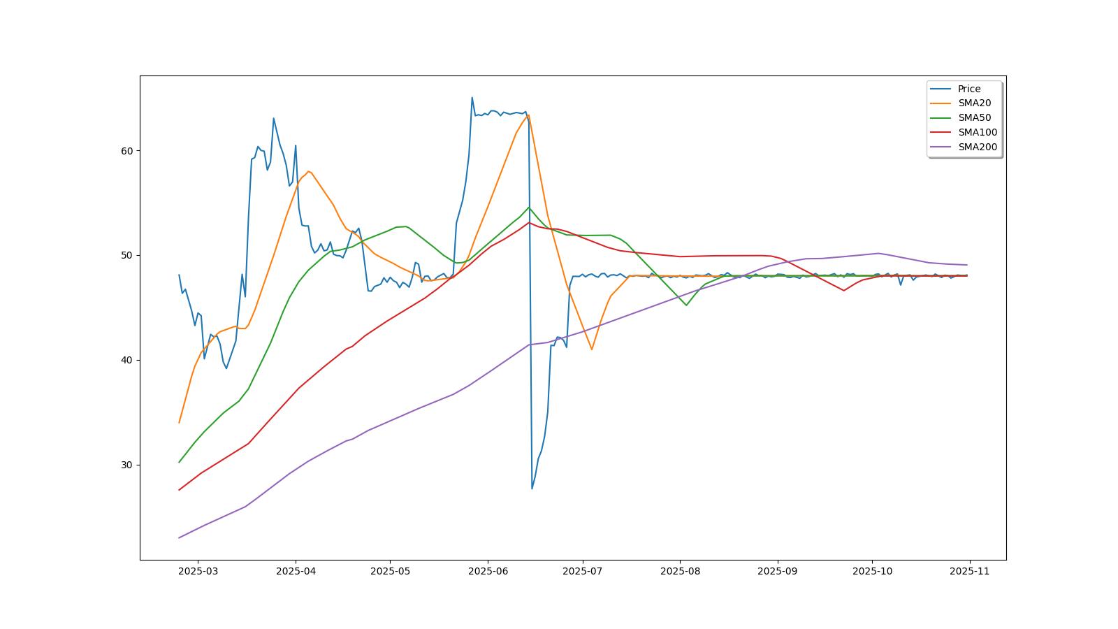 BNB48 Club Token Simple Moving Averages