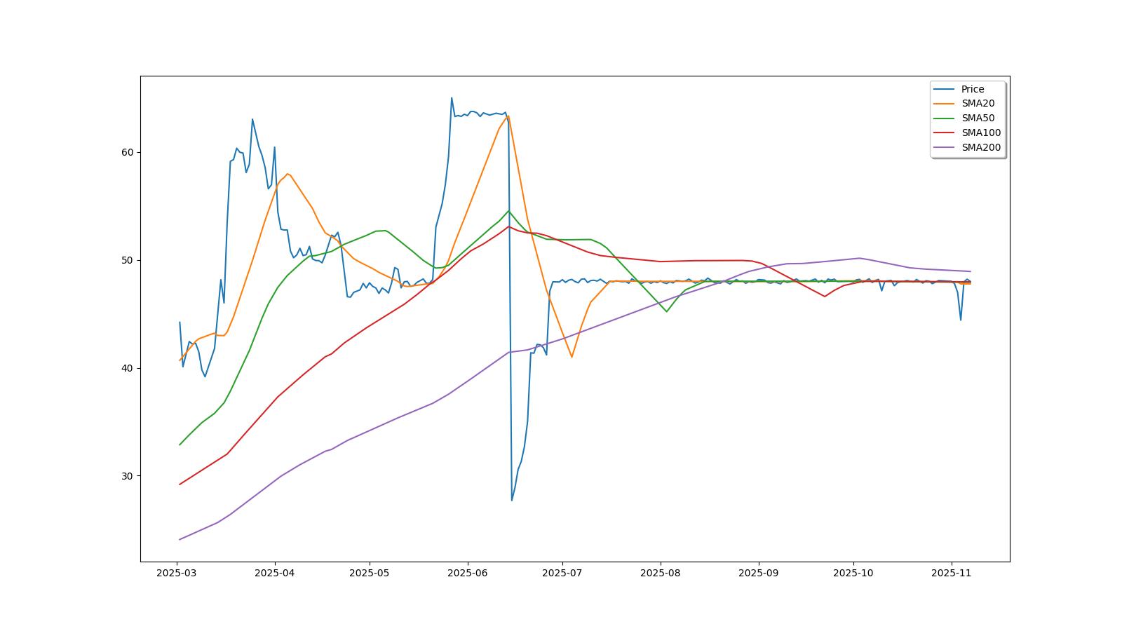 BNB48 Club Token Simple Moving Averages