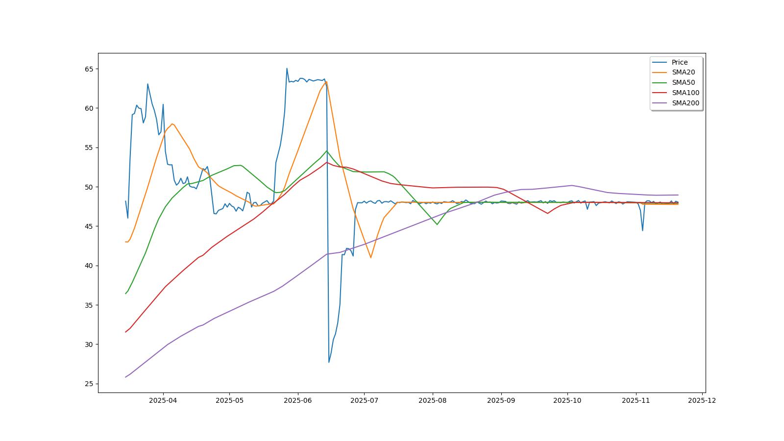 BNB48 Club Token Simple Moving Averages