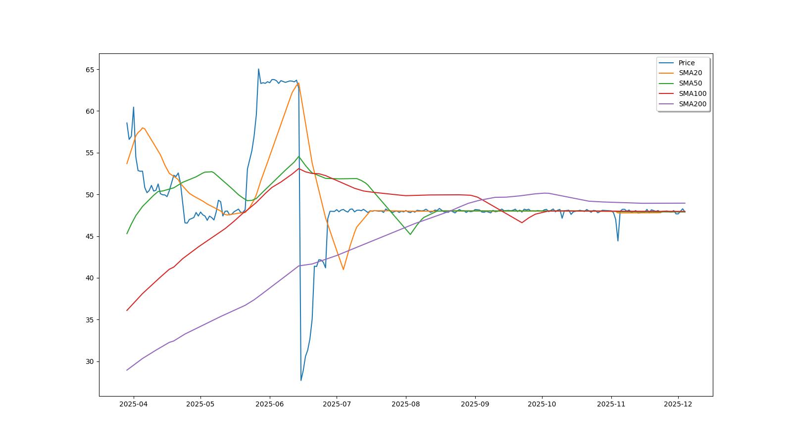 BNB48 Club Token Simple Moving Averages