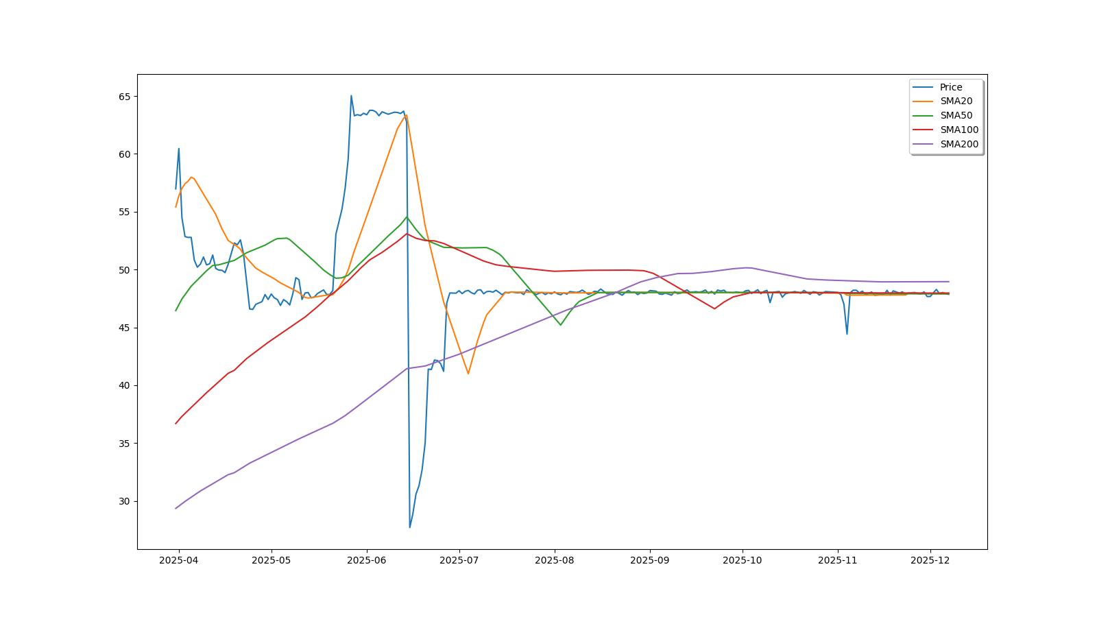 BNB48 Club Token Simple Moving Averages