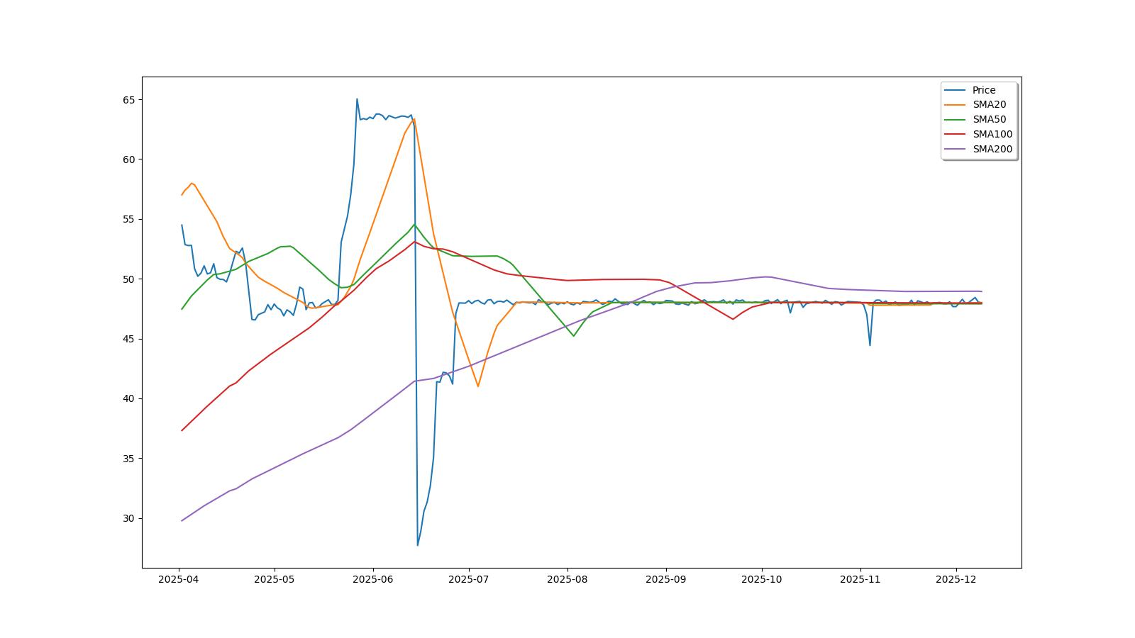BNB48 Club Token Simple Moving Averages