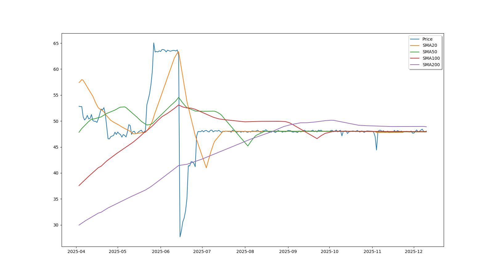 BNB48 Club Token Simple Moving Averages