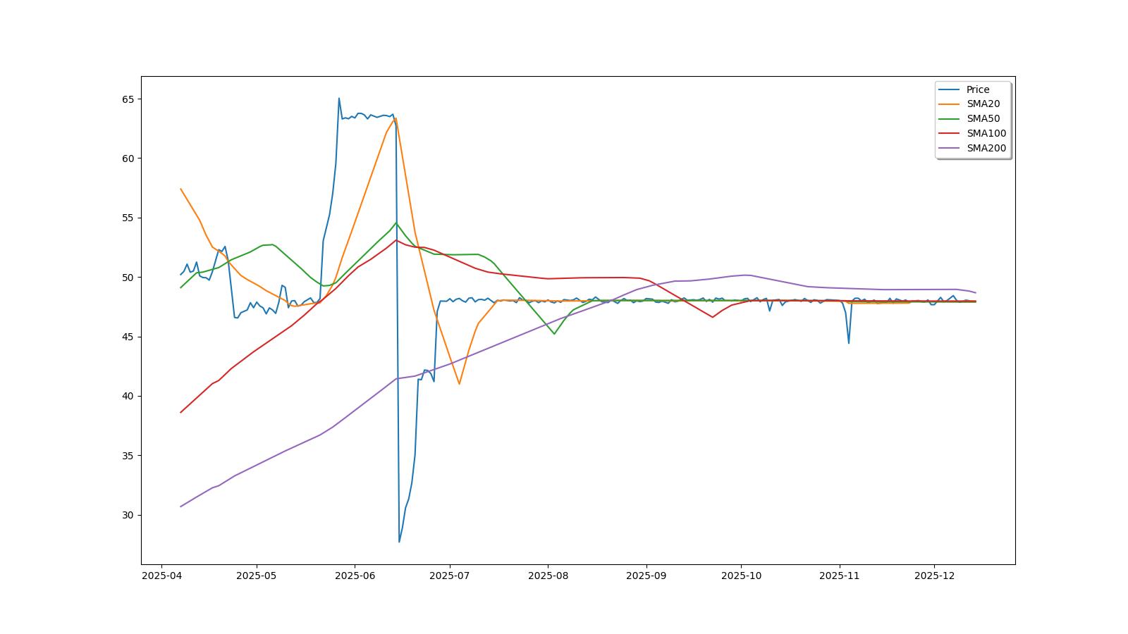 BNB48 Club Token Simple Moving Averages