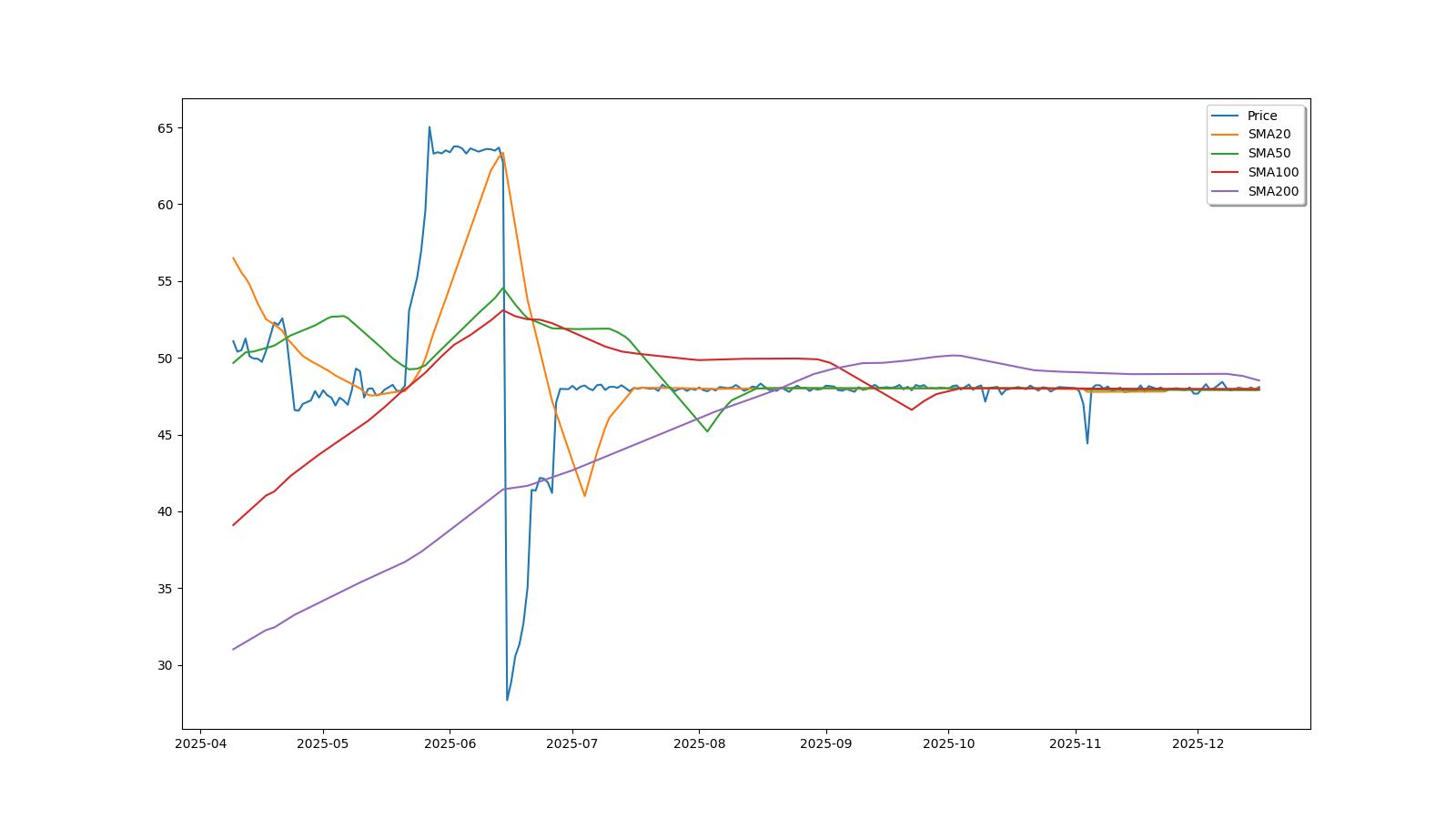 BNB48 Club Token Simple Moving Averages