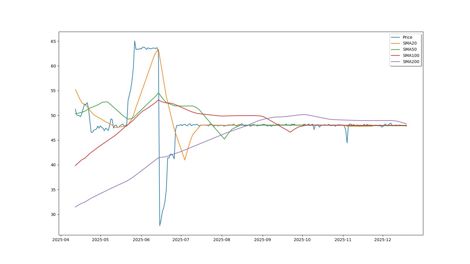 BNB48 Club Token Simple Moving Averages